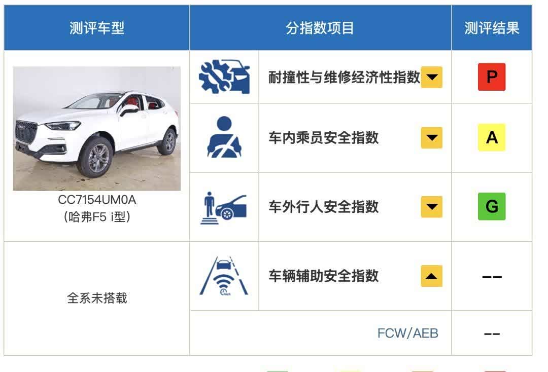 哈弗F5不耐撞？CIASI碰撞测试给予差评_车家号_发现车生活_汽车之家