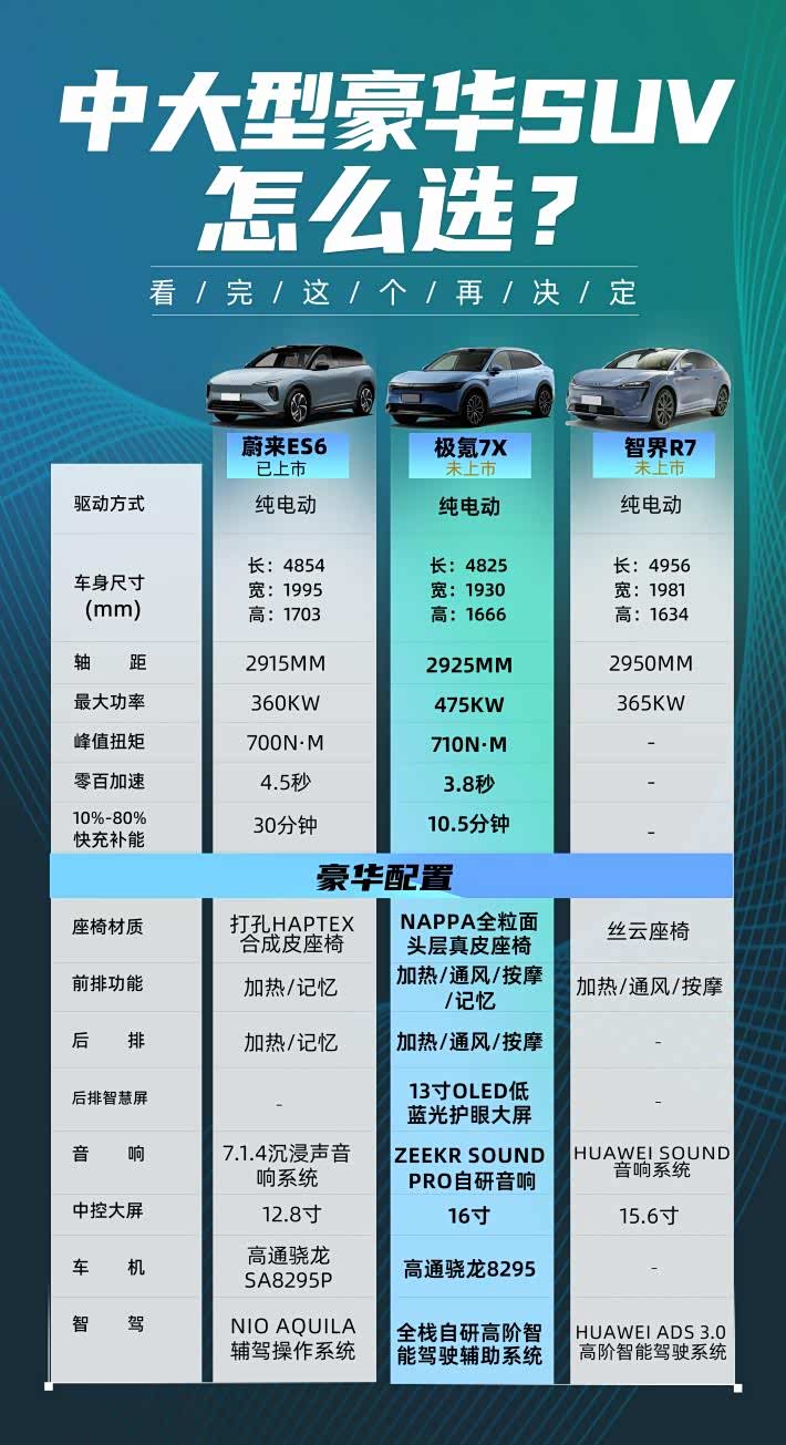 极氪7X、蔚来ES6和智界R7，三款中大型豪华SUV到底该怎么选？_车家号_发现车生活_汽车之家