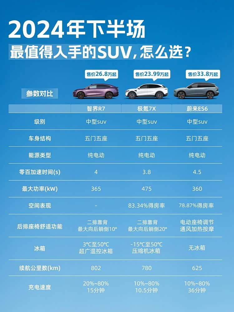 实车全面测评！2025款极氪7X、智界R7与蔚来ES6如何角逐？_车家号_发现车生活_汽车之家