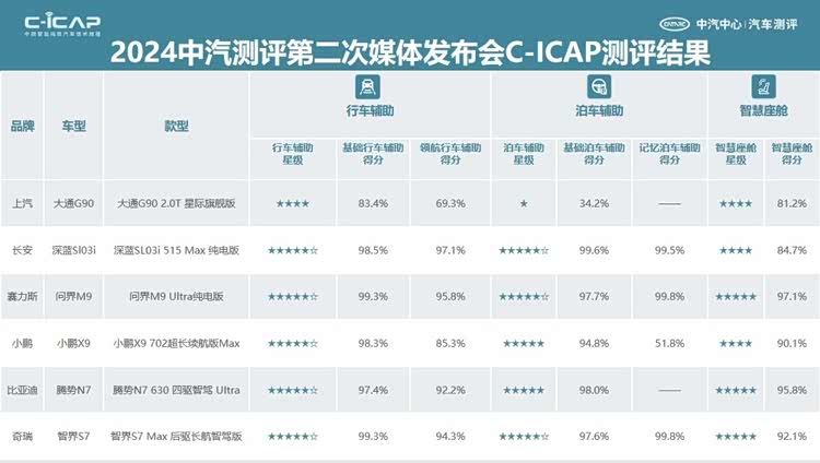 中汽测评在津举办发布会，C-ICAP和C-GCAP结果权威发布_车家号_发现车生活_汽车之家