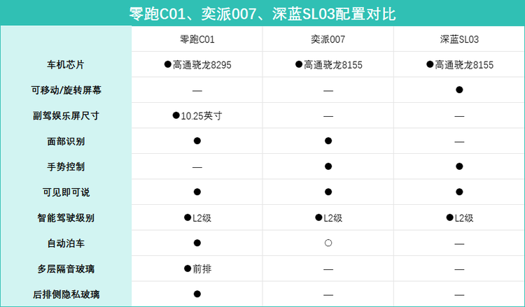 手握15万，选增程轿车，全新C01、奕派007、深蓝SL03，谁更划算？_车家号_发现车生活_汽车之家