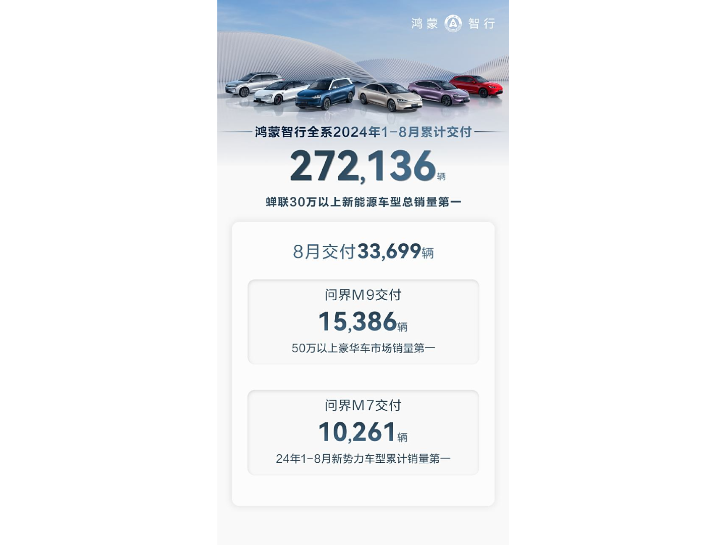 2024年8月，鸿蒙智行全系交付新车33699辆_车家号_发现车生活_汽车之家