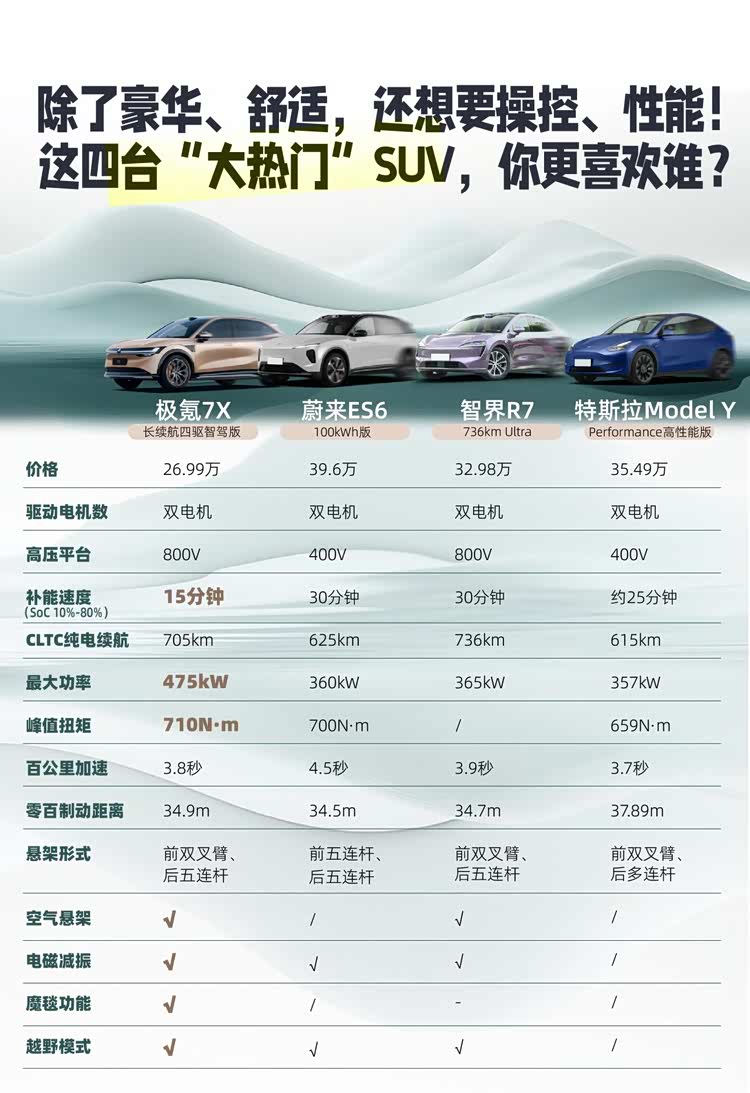 极氪7X、蔚来ES6 智界R7三车:谁符合家用“既要有要还要”的需求?_车家号_发现车生活_汽车之家