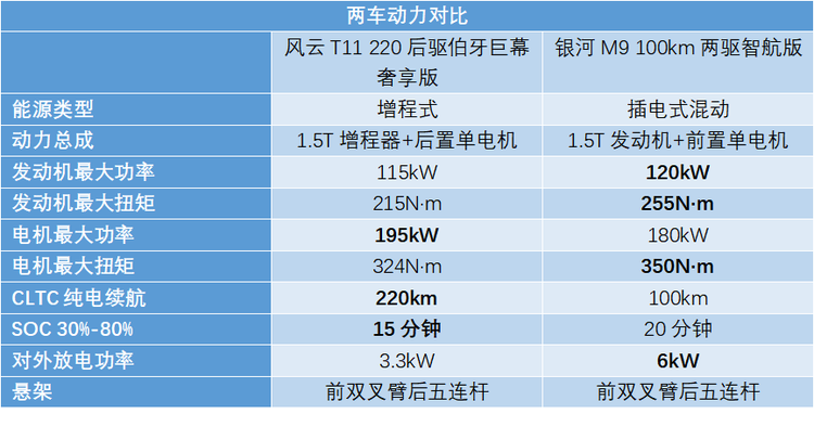 20万内买谁更值？风云T11对比银河M9 动力性/舒适性/智能化比拼_车家号_发现车生活_汽车之家