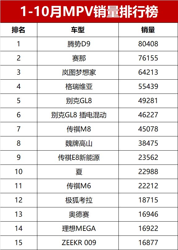 大洗牌！1-10月MPV销量榜，腾势D9下跌仍夺冠，别克GL8仅第五_车家号_发现车生活_汽车之家