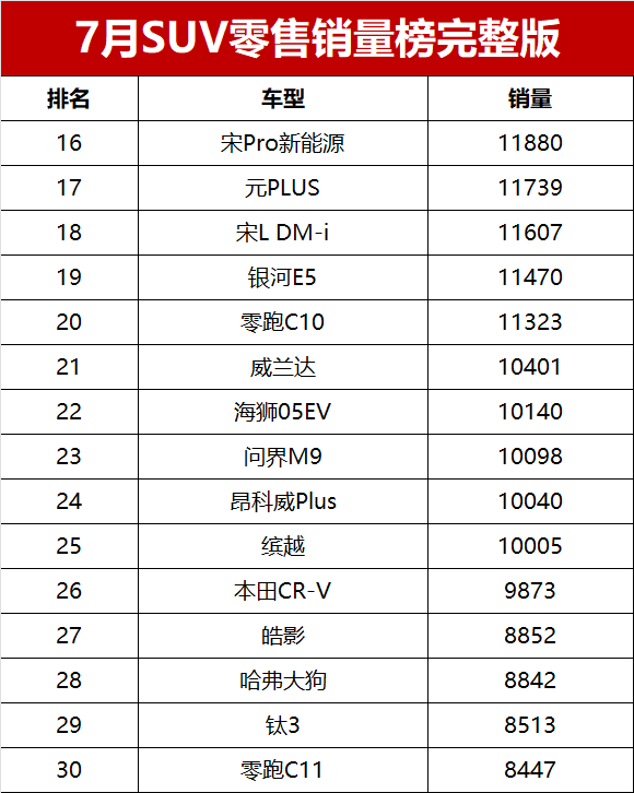 7月SUV零售销量榜完整版！第1-340名，25款车破万辆，问界M8亚军_车家号_发现车生活_汽车之家