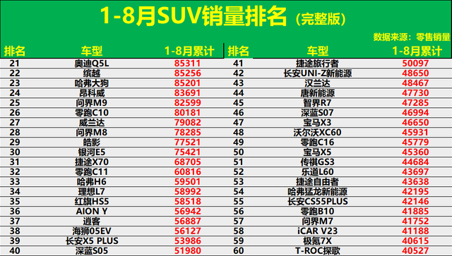 有点惨！1-8月SUV销量榜：1-356名，星越L亚军，CR-V探岳未进前10_车家号_发现车生活_汽车之家