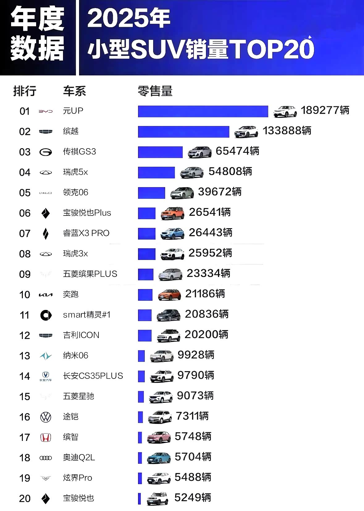2025年小型SUV零售量销量排行榜前20名车型如下_车家号_发现车生活_汽车之家