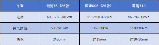 10万预算选车干货！零跑B10、深蓝S05和银河E5谁更值得买？_车家号_发现车生活_汽车之家