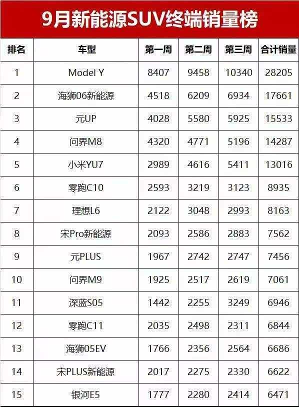 9月新能源SUV销量榜出炉：小米YU7进前五，问界M9排第十_车家号_发现车生活_汽车之家