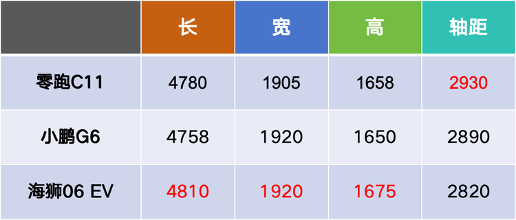 15万左右买车，零跑C11、小鹏G6、海狮06EV，谁才是全能选手？_车家号_发现车生活_汽车之家