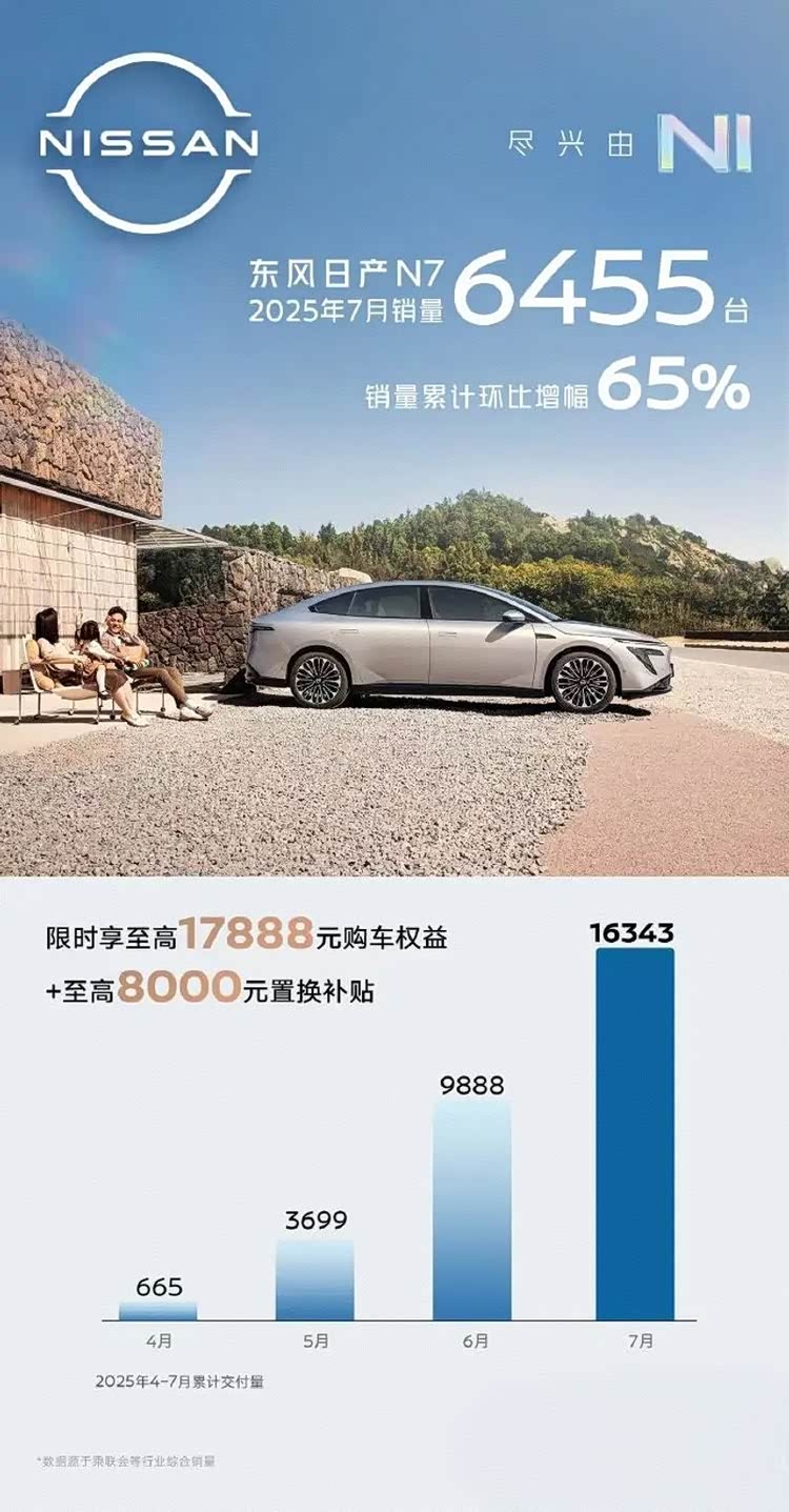 日产N7产能提升，7月销量6455台，环比增长明显_车家号_发现车生活_汽车之家