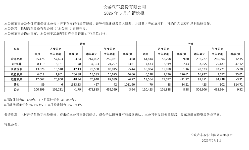 长城汽车：5月销量10.04万台，同比下降1.79%_车家号_发现车生活_汽车之家
