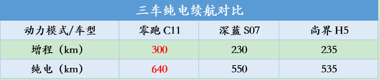 预算15万，体验零跑C11、深蓝S07和尚界H5，谁能脱颖而出？_车家号_发现车生活_汽车之家