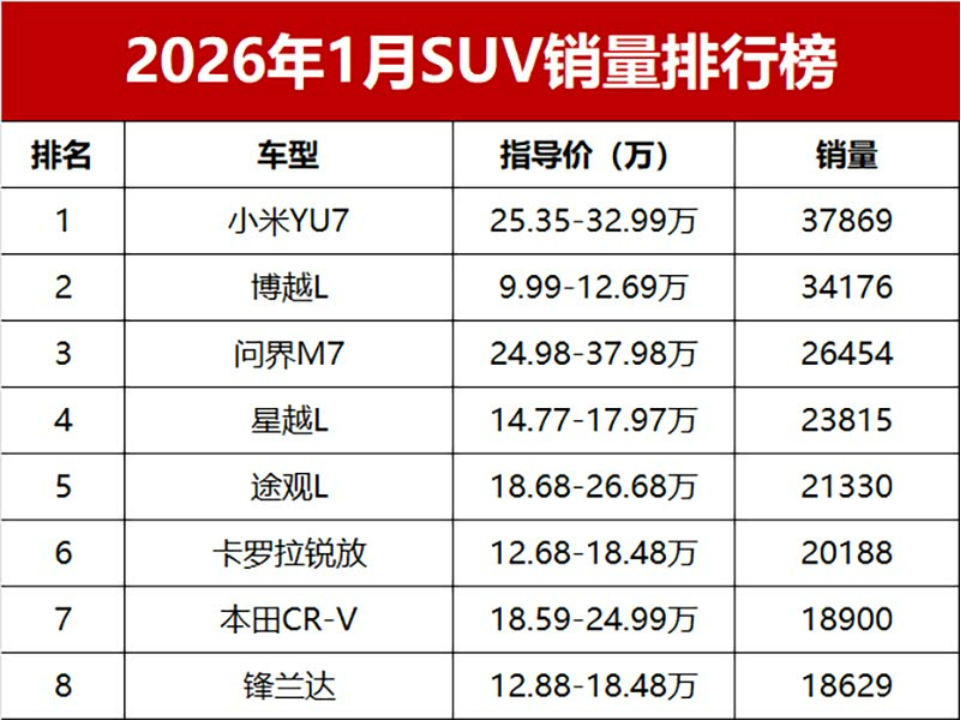 变天了！1月SUV销量榜揭晓，仅17款车破万辆，小米YU7登顶_车家号_发现车生活_汽车之家