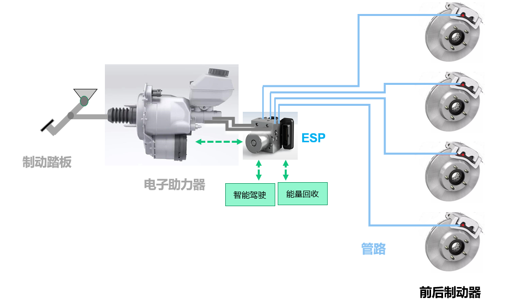 科普|漫谈新能源车制动系统技术路线_车家号_发现车生活_汽车之家