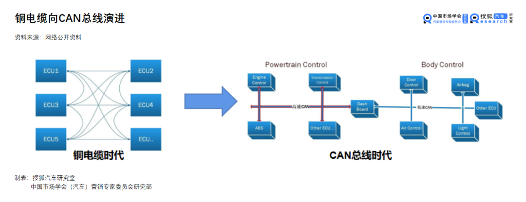 【文章】4大汽车总线：CAN、LIN、FlexRay和MOST技术详解_车家号_汽车之家