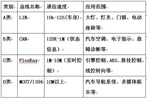 【文章】4大汽车总线：CAN、LIN、FlexRay和MOST技术详解_车家号_汽车之家