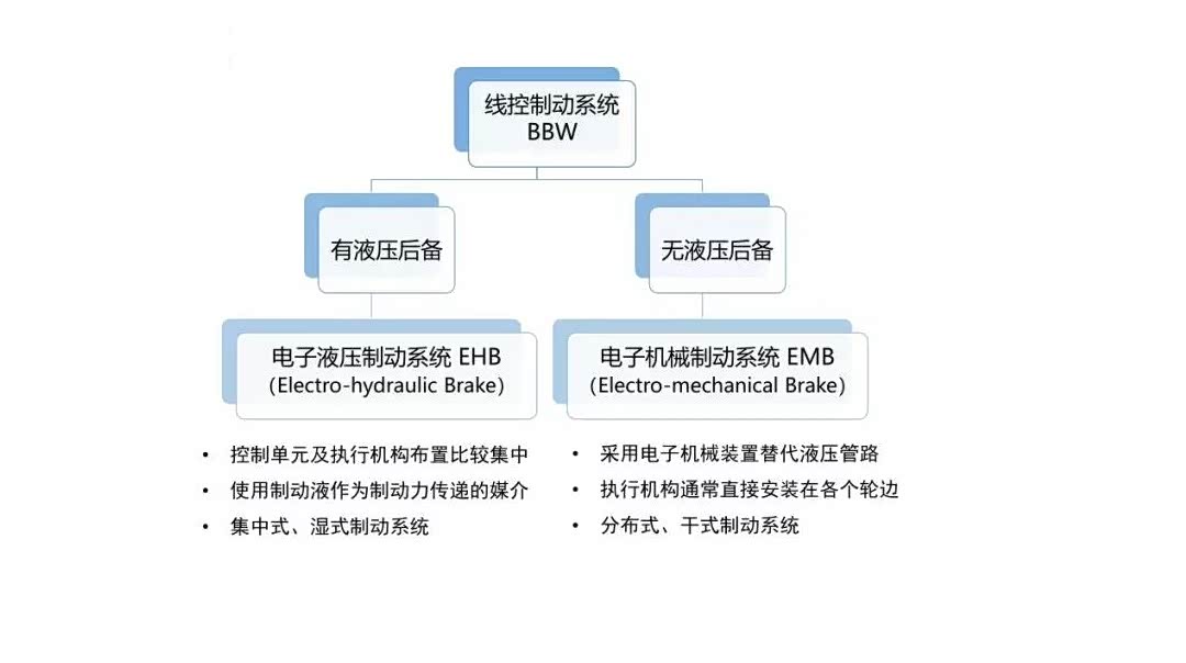 『汤叔解惑』液压和机械谁更好？电动车EHB和EMB刹车技术解析_车家号_发现车生活_汽车之家