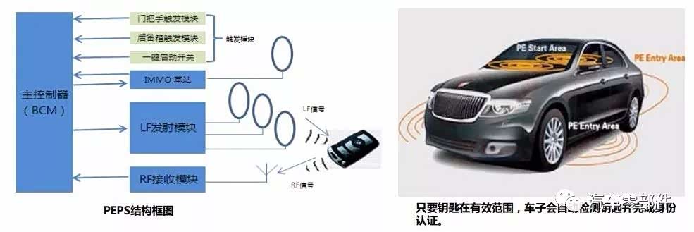 【干货】无钥匙进入/启动系统（ PEPS ）行业综述_车家号_发现车生活_汽车之家