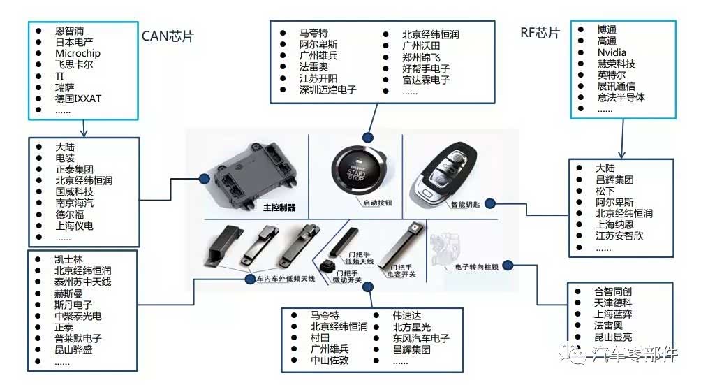 【干货】无钥匙进入/启动系统（ PEPS ）行业综述_车家号_发现车生活_汽车之家